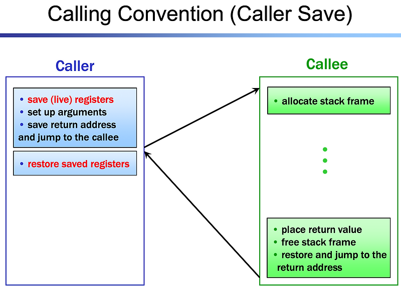 [컴퓨터 구조론]4. Calling Convention