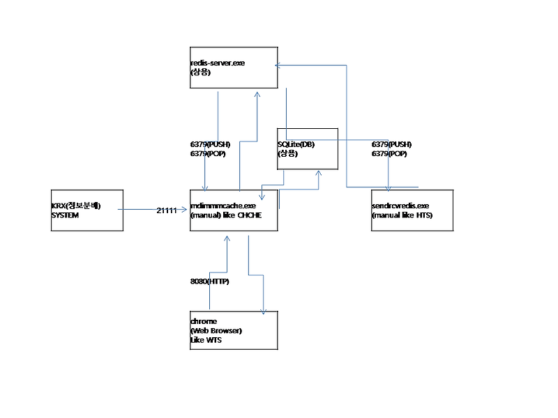 정보분배/SQLite/Cache/Redis/WebHttp/Manual Program :: 석수코딩교육