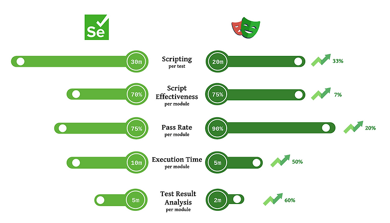 웹 브라우저(Browserless) 기반 자동화 도구, Playwright와 Selenium