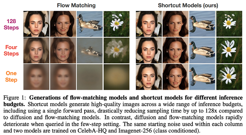 [평범한 학부생이 하는 논문 리뷰] One Step Diffusion via Shortcut Models (ICLR 2025 oral)