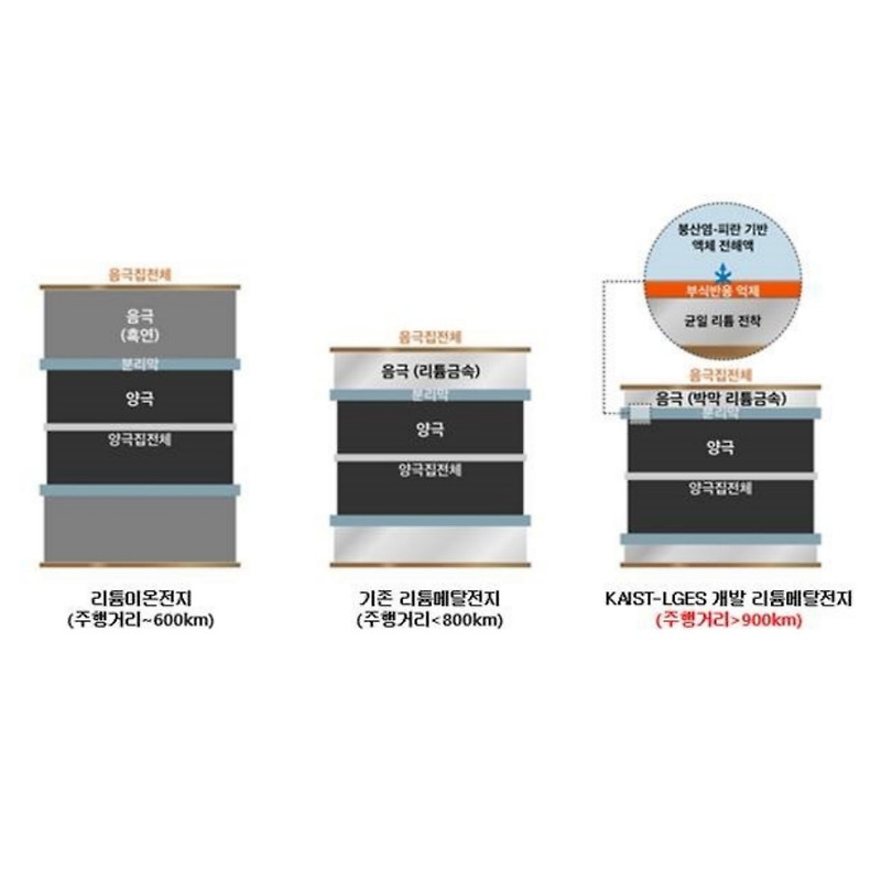 “1회 충전 900㎞ 주행”…LG엔솔-KAIST, 리튬메탈전지 기술 개발