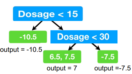 [CS246] Gradient Boosted Decision Trees (GBDT)