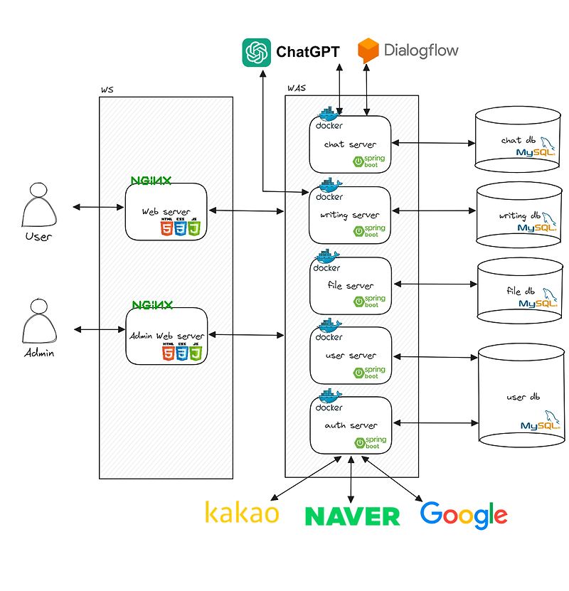 Nginx로 Swagger Proxy_pass