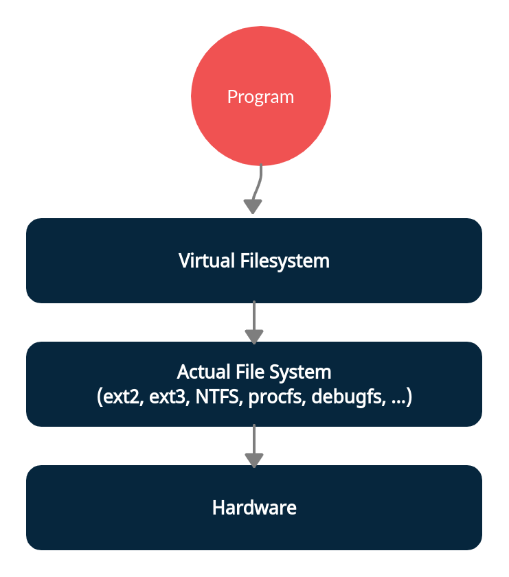 [Linux Kernel] 가상 파일시스템이란 (VFS, Virtual Filesystem Switch)