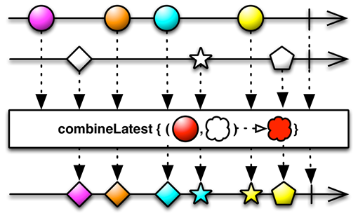 [RxJava] 조합 연산자(Combining Operators) — SH's Devlog