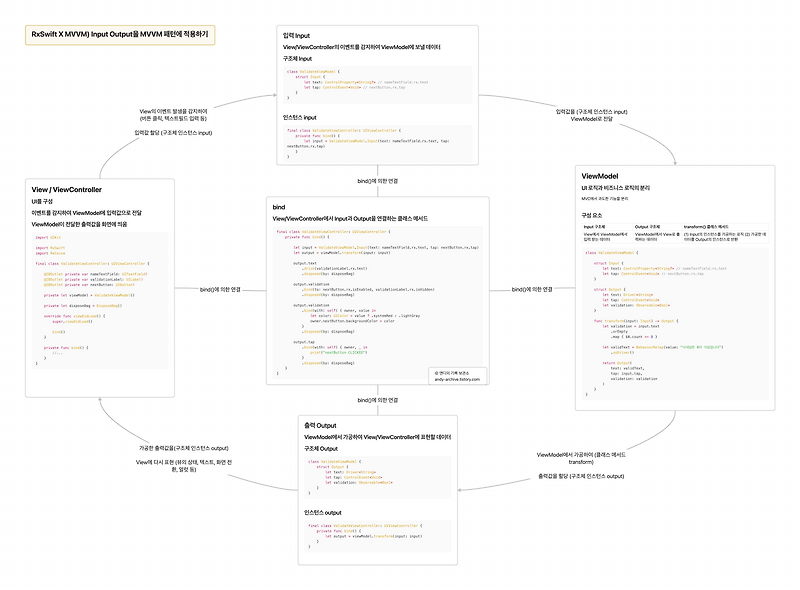 MVVM) Input-Output 패턴 적용하기 (feat. RxSwift)
