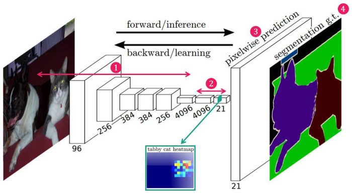 Image Segmentation 모델 정리(FCN, DeepLab, U-Net)