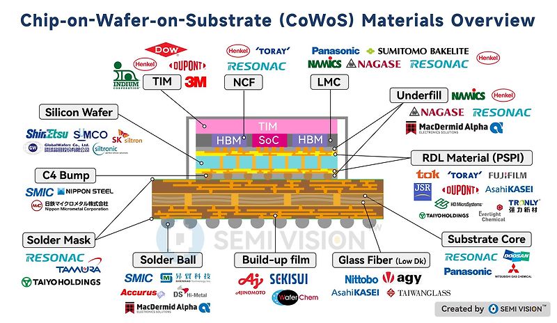 TSMC CoWoS Material 소재 공급망 분석