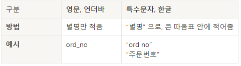 8/7 TIL - SQL 1~3주차 수강