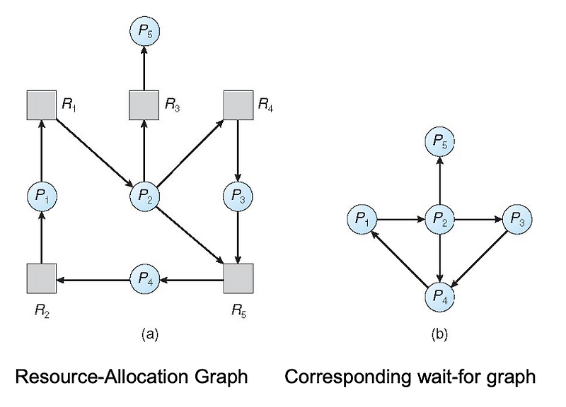 [운영체제] OS의 교착상태(Deadlock) 이론과 해결 알고리즘 (Banker's Algorithm, Safety ...
