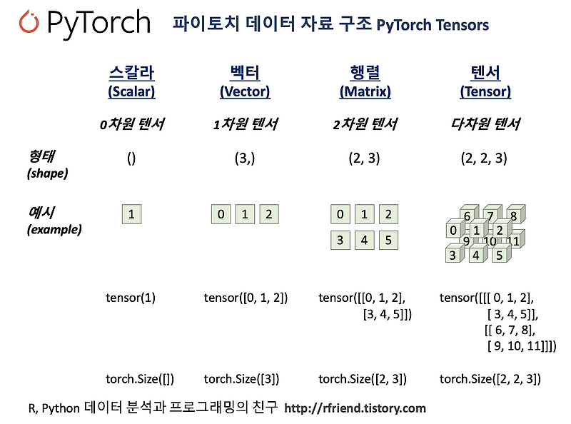 R Python 분석과 프로그래밍의 친구 By R Friend [pytorch] 텐서 객체 만들기 Pytorch Tensor Objects