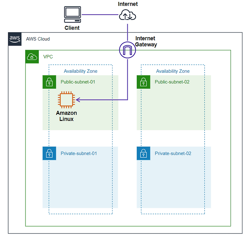 AWS - Amazon Linux로 WordPress 웹 서버 구축