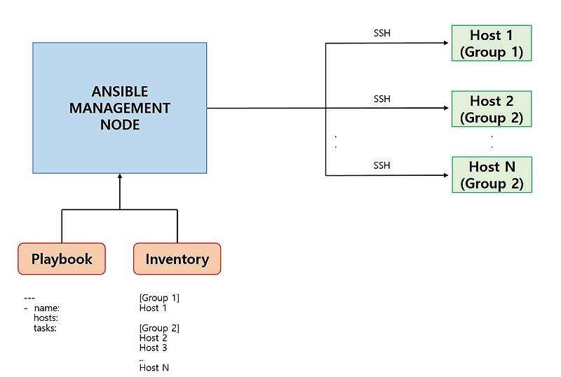Ansible - Baseline, Ansible-Playbook