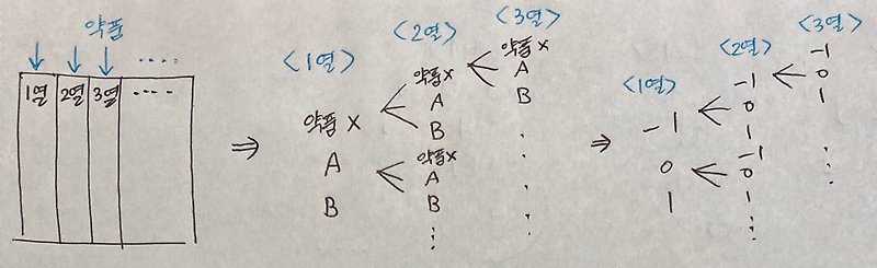 [C++] SWEA 2112 - 보호 필름 :: 알고리즘 고수가 되기까지