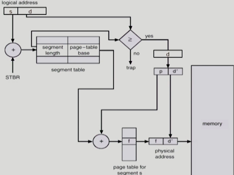 [Chapter-7] Memory Management :: Tae_Log