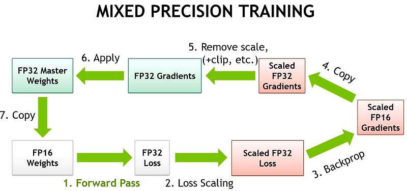 AMP(Automatic Mixed Precision) 쉽게 적용하기 — 쑥쑥 크는 조이