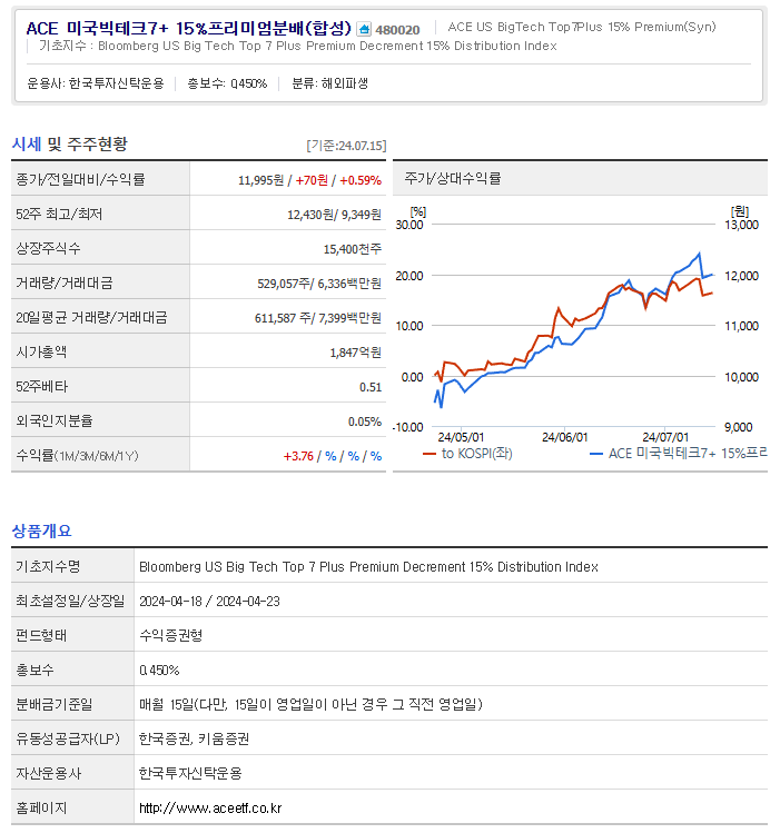 월 배당 주는 ETF 중 ACE미국빅테크7+ 15% 프리미엄분배(합성) ETF는 어떤 종목일까?