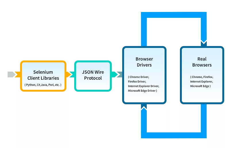 Python을 이용한 Crawling (Feat. arm64, graviton)