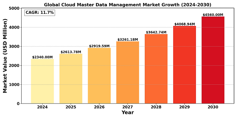 Global Cloud Master Data Management (Cloud MDM) Market Research Report ...