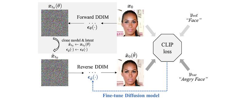 [CVPR 2022] DiffusionCLIP: Text-Guided Diffusion Models for Robust Image Manipulation 논문 리뷰