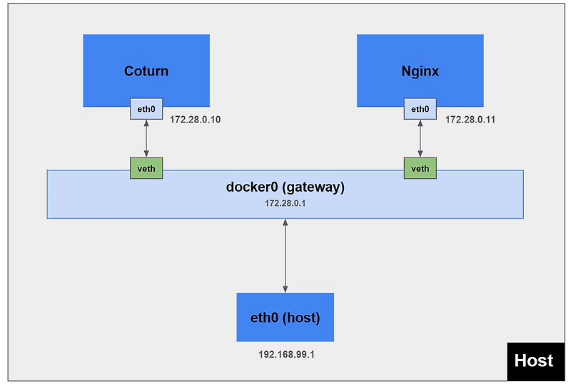 탁구치는 개발자 :: WebRTC 테스트를 위한 Docker 환경 구성
