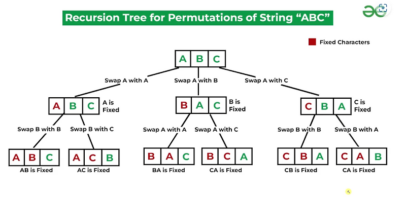 재귀 - 백준(15654) N과 M(5) - 중복없는 오름차순 순열 :: 그냥혀유