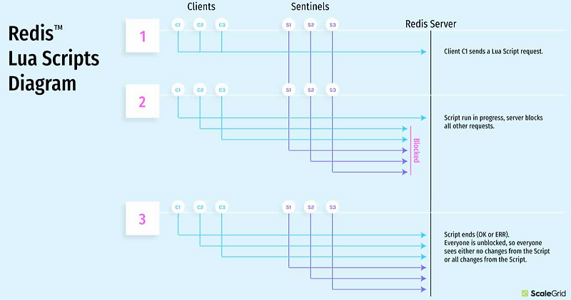 Redis Lua Scripting 보안 취약점 완화 및 안전한 실행 환경 구축