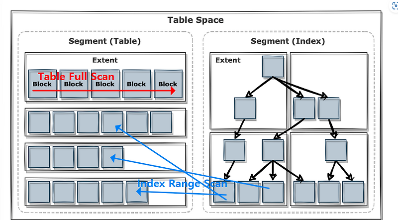 오라클 Table Full Scan 과 Index Range Scan 의 차이