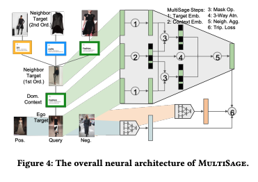 MultiSage: Empowering GCN with Contextualized Multi-Embeddings on Web-Scale Multipartite ...