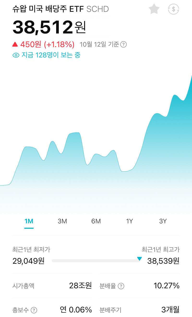10월 SCHD 동향) 13.4% 수익률로 S&P 500을 이기는 배당의 왕 :: 재테크 투자 기록