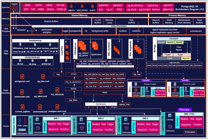 Postgres Architecture Diagram