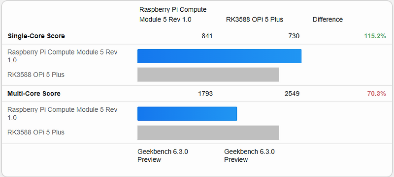 Raspberry Pi Compute Module 5 Rev 1.0 vs RK3588 OPi 5 Plus(Geekbench 6)