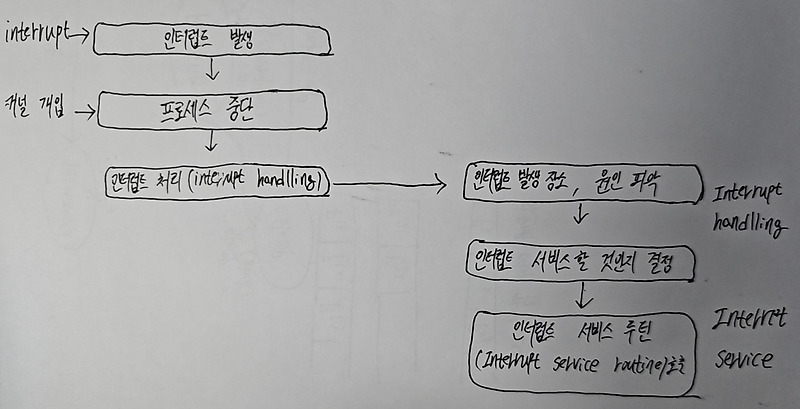 5. 프로세스 및 스레드 관리(2) - 인터럽트 처리, 스레드