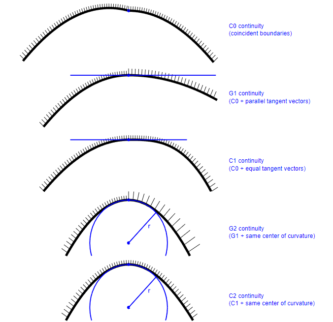 OpenCascade - User Guides - 2. Modeling Data - 6. Properties of Shapes