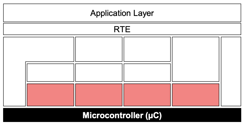 AUTOSAR R4.4.0: Microcontroller Abstraction Layer 상세 내용