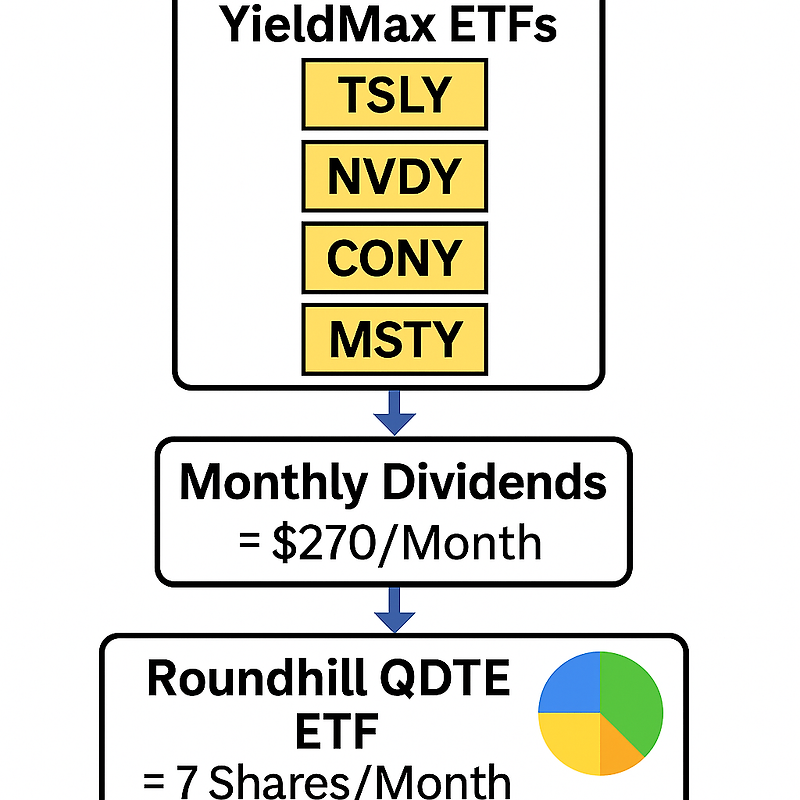 YieldMax 시리즈(TSLY, NVDY, CONY, MSTY) 100주씩 보유하면서 발생하는 월별 배당금으로 Roundhill QDTE ETF를 가장 빨리 모으는 전략