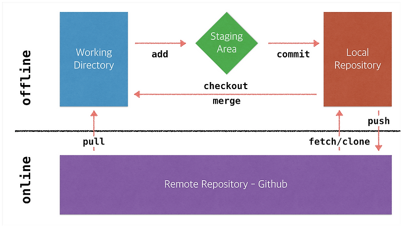 Git commit, 원격 repo, .gitignore