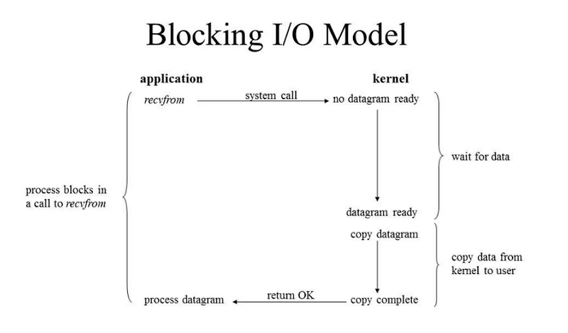 동기(Synchronous) vs 비동기(Asynchronous) :: LEAVE MY MARK