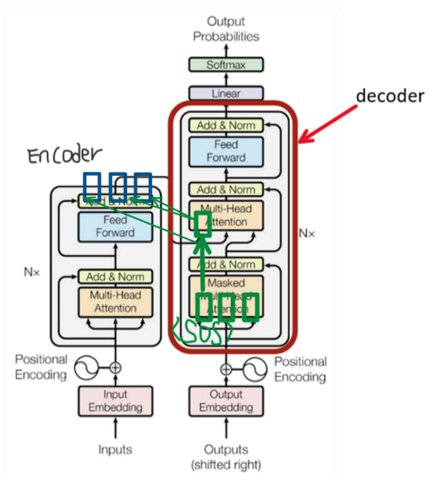 Transformer : encoder 및 decoder (Masked Self-attention)
