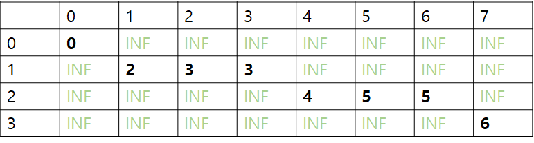 [자바] 백준 1311 - 할 일 정하기 1 (java) - Nahwasa