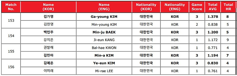 웰컴저축은행 LPBA 4강 대진표 및 8강 결과 24~25