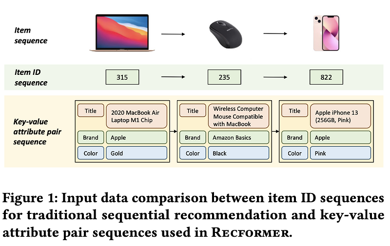 [Text Is All You Need: Learning Language Representations for Sequential Recommendation] 논문 리뷰