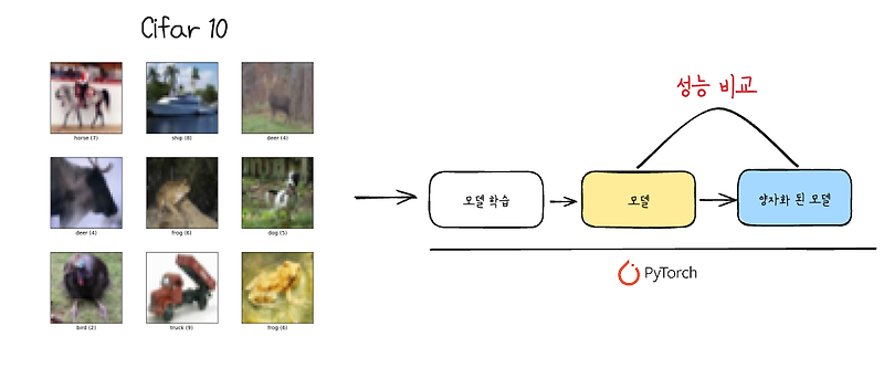 Quantization, 적용 후 성능 비교하기 (Pytorch, Cifar10) — Oops!!