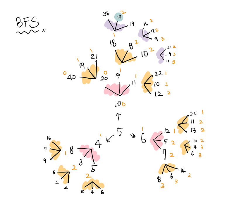 [백준] 13549번 숨바꼭질 3 #Python #BFS