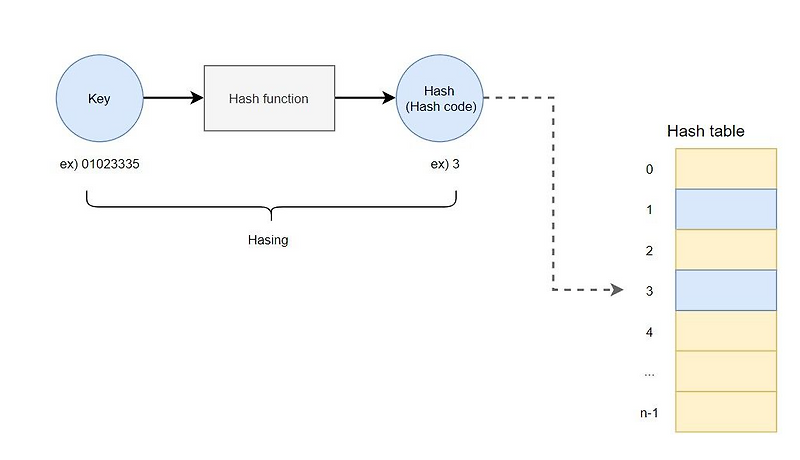 [자료구조] 해시 테이블이란? (해시 함수, 해시 충돌과 해결 방법, 자바에서 HashMap과 HashTable)