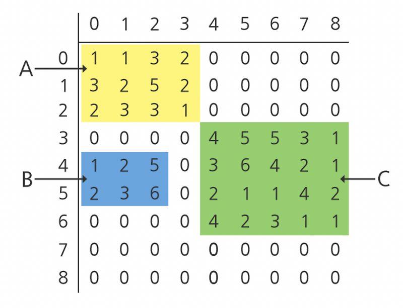[SWEA]1258. [S/W 문제해결 응용] 7일차 - 행렬찾기 D4 - Java