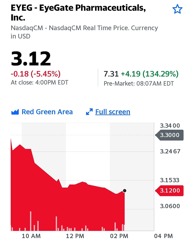 [미국 주식] EyeGate Pharmaceuticals, Inc. (EYEG) 주가가 급등한 이유는?