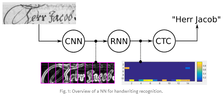 [Connectionist Temporal Classification]번역 글