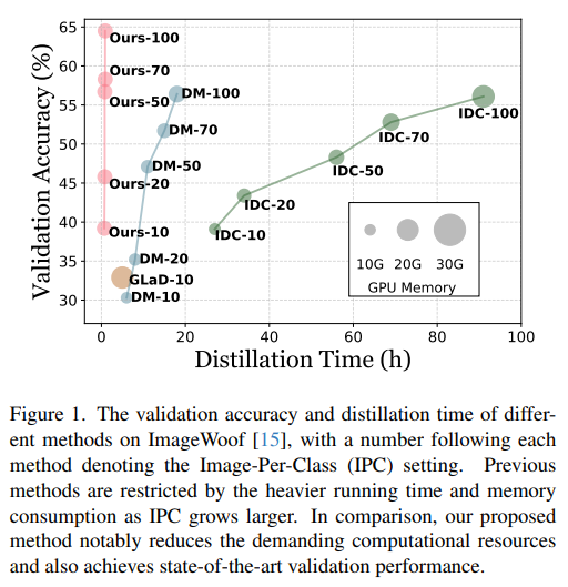 [Paper Review] Efficient Dataset Distillation via Minimax Diffusion